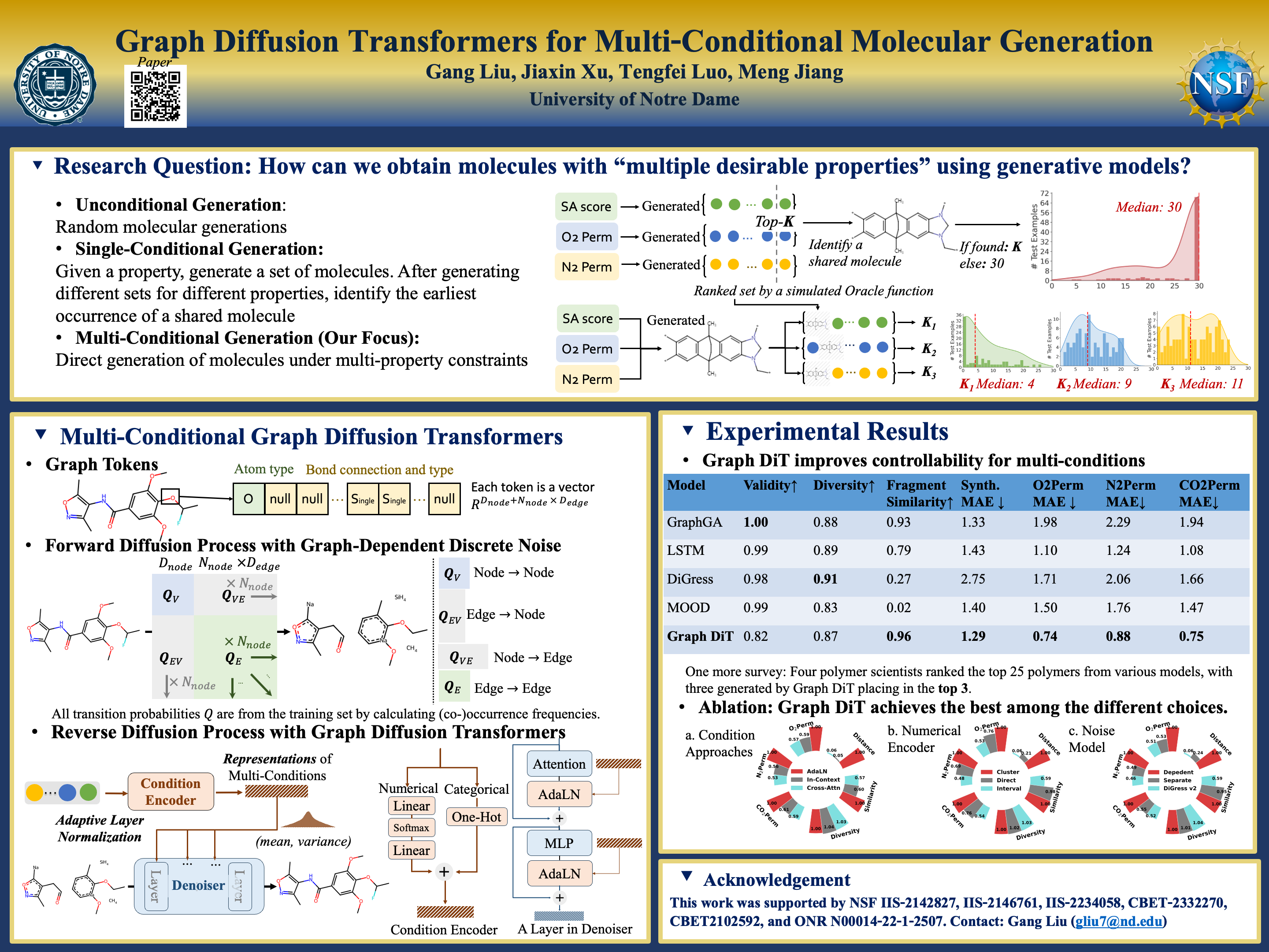 NeurIPS Poster Graph Diffusion Transformers for Multi-Conditional Molecular Generation